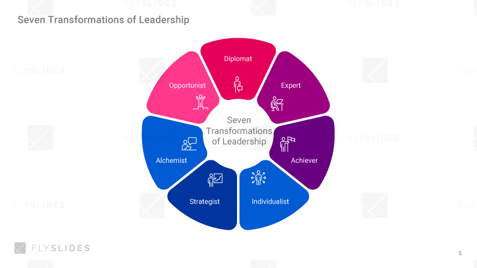 Seven Transformations of Leadership PowerPoint (PPT) Template - FlySlides