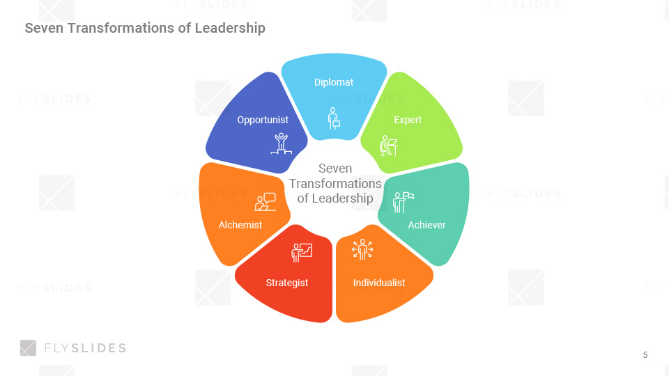 Seven Transformations of Leadership PowerPoint (PPT) Template - FlySlides